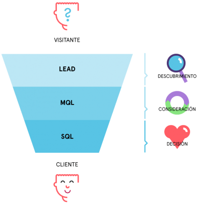 ¿Qué es un lead? El blog de Ensalza, donde las ideas toman forma
